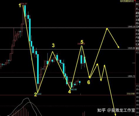 2022 2 28号黄金日内观点解读 知乎