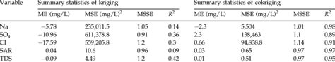 Results Of The Cross Validation Method Applied For Kriging And