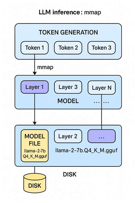 Kompact Ai Running Llms On Cpus Without Sacrificing Performance By Lakshmi Devi Prakash Medium
