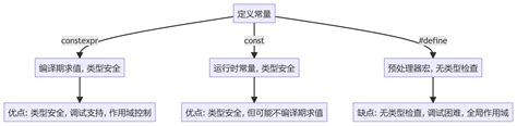 Constexpr、const和 Define 的比较 阿里云开发者社区