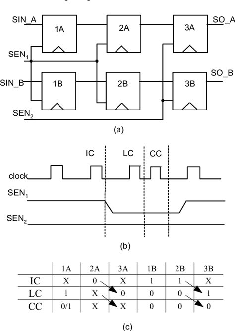 Figure 2 From Improved Delay Fault Coverage Using Subsets Of Flip Flops