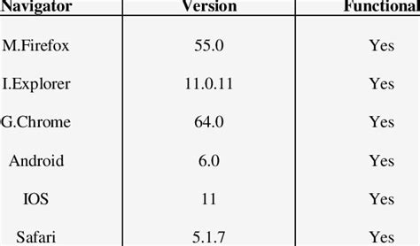 Access Test According To Different Browsers Download Table