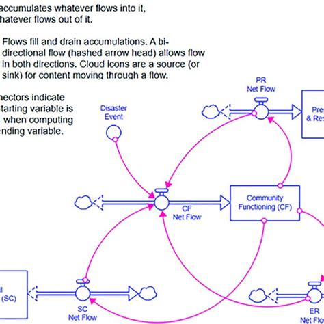 Conceptual System Dynamics Model Of Key Components Of Community Download Scientific Diagram