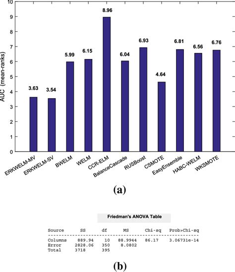 Display Of Friedman Test Based On Auc A Friedman Mean Ranks B