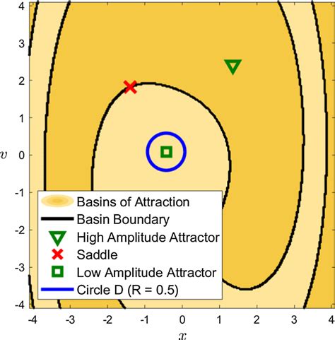 Equilibrium Points Of The Hardening Duffing Equation And The Basins Of