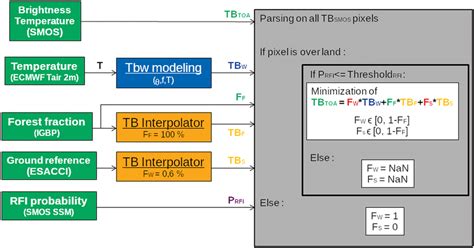 Scheme Of The Surface Water Fraction Retrieval Algorithm Download Scientific Diagram