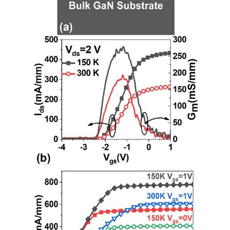 B And C Show Transfer Curves And Output Curves Of The Gan Hemt At