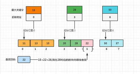 【算法实践】分块查找知多少？手把手带你实现分块查找数据结构迷彩infoq写作社区