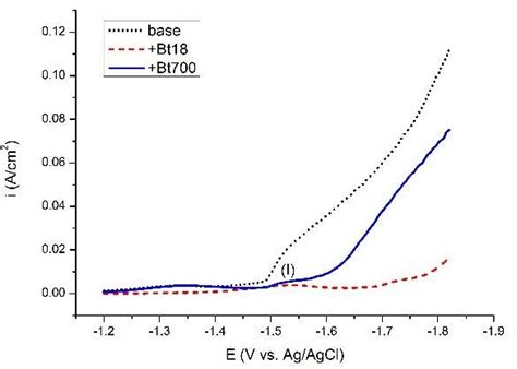 Influence Of Molecular Weight On Cathodic Polarization Download