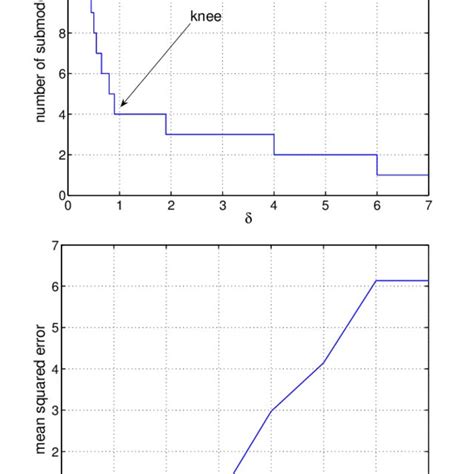 Number Of Submodels And Mean Squared Error As A Function Of δ For A