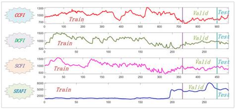Systems Free Full Text A Novel Intelligent Prediction Model For The Containerized Freight