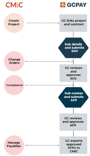 Partner Built Integration Gcpay And Cmic