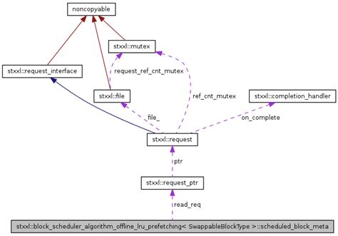 Stxxl Stxxl Block Scheduler Algorithm Offline Lru Prefetching