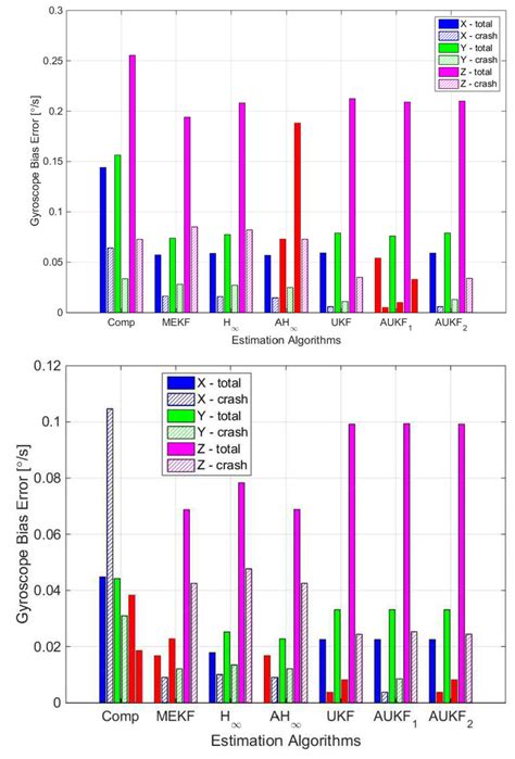 average rms gyroscope bias error for scenario 1 top and scenario 2