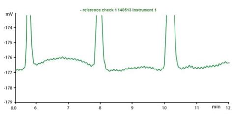 Hplc Troubleshooting Guide To Cycling Baselines And Pressure Fluctuations