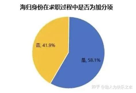 留学回国可直接落户，海归身份究竟有多吃香 知乎