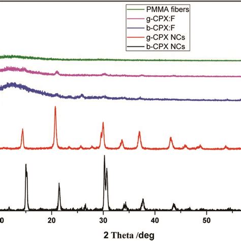 Xrd Patterns Of A B Cpx Ncs B G Cpx Ncs C B Cpxf D G Cpxf Download Scientific