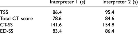 The Mean Time Spent Per Patient For The Interpreters Evaluations