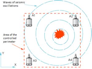 Method Of Determining The XY Coordinates Of Low Noise Object