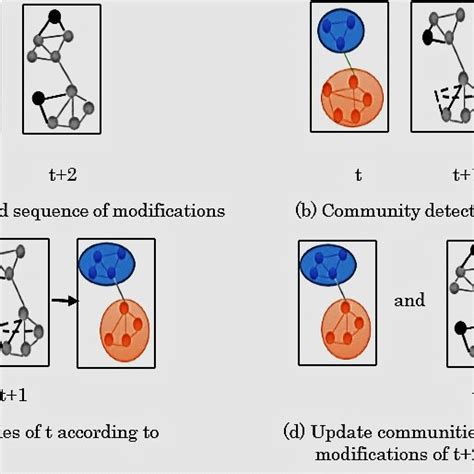 Principle Of Incremental Approaches Download Scientific Diagram