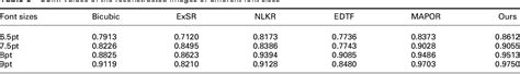 Table 3 From Document Image Super Resolution Using Structural Similarity And Markov Random Field
