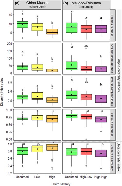 Boxplots Representing The Diversity Indices In Responses To Burn Download Scientific Diagram