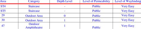 Likert Scale For Space Syntax Analysis For Site Plan From The Justified