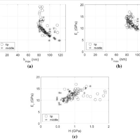 compilation of 156 nanoindentation derived data sets a hardness