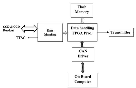 The Structure Of Fpga Based Data Handling Units And