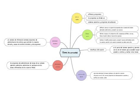 Tipos De Software Mind Map