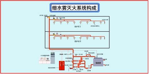 消防知識：細水霧滅火系統構成 壹讀