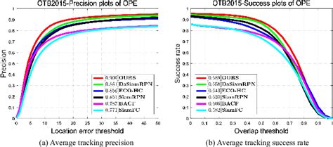 Evaluation Results Of Different Trackers At Otb2015 Download