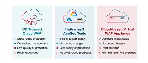 ¿qué Es Un Waf ¿necesita Un Waf Mi Empresa Advance Networks