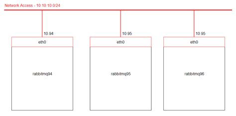 High Availability Hướng Dẫn Triển Khai Rabbit Cluster Trên Centos 7 Blogcloud365