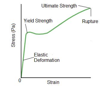 Schematic Of A Typical Stress Strain Plot Showing Behavior Of Polymeric Download Scientific