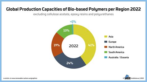 Nova Institut Releases New Global Bioplastic Report Green Chemicals Blog
