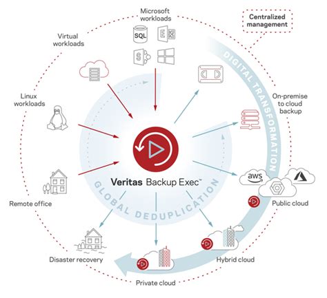 معرفی نرم افزار Veritas Backup Exec