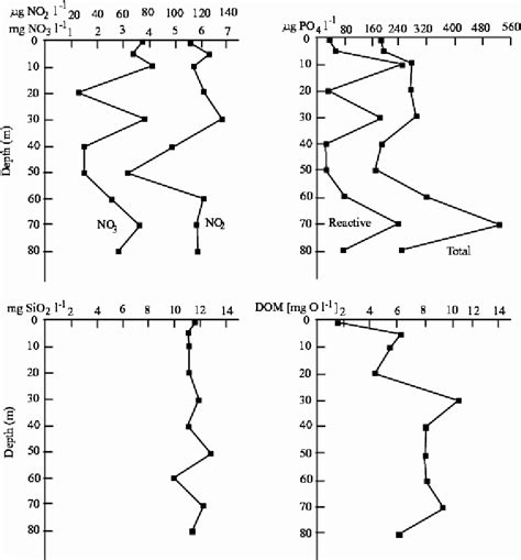 Vertical Distribution Of Nitrate Nitrite Phosphate Reactive And