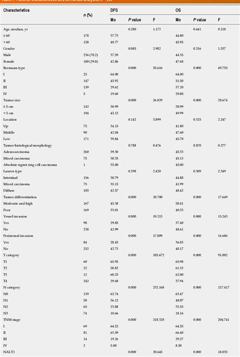 Table 1 From Long Noncoding Rna Nalt1 Induced Gastric Cancer Invasion
