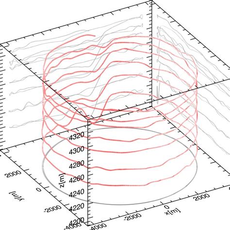 Circular Sar System Geometry And Measurements Download Scientific Diagram