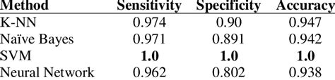 Performance Measure Each Algorithm Download Scientific Diagram