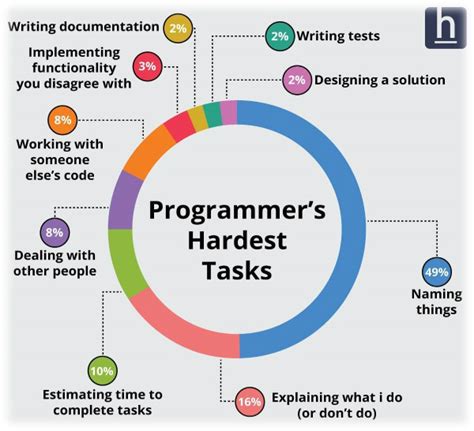 C Naming Convention C Elementary Tutorial