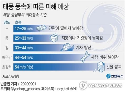 그래픽 태풍 풍속에 따른 피해 예상 연합뉴스