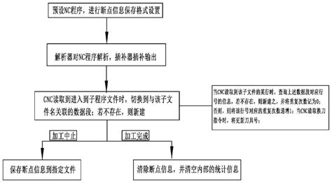 一种实现cnc设备断点信息自动保存继续加工的方法与流程