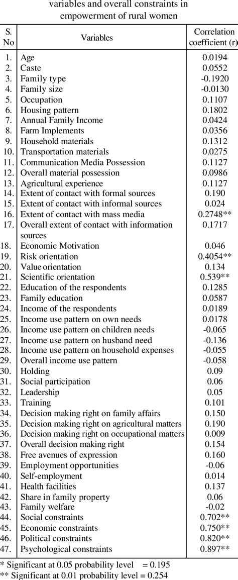 Correlation Coefficient R Between Different Download Scientific Diagram