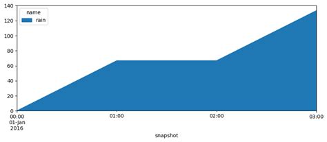 Two Chained Reservoirs PyPSA Python For Power System Analysis