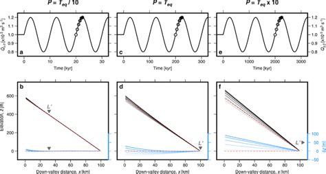 Longitudinal Valley Profiles Responding To Sinusoidally Varying Download Scientific Diagram