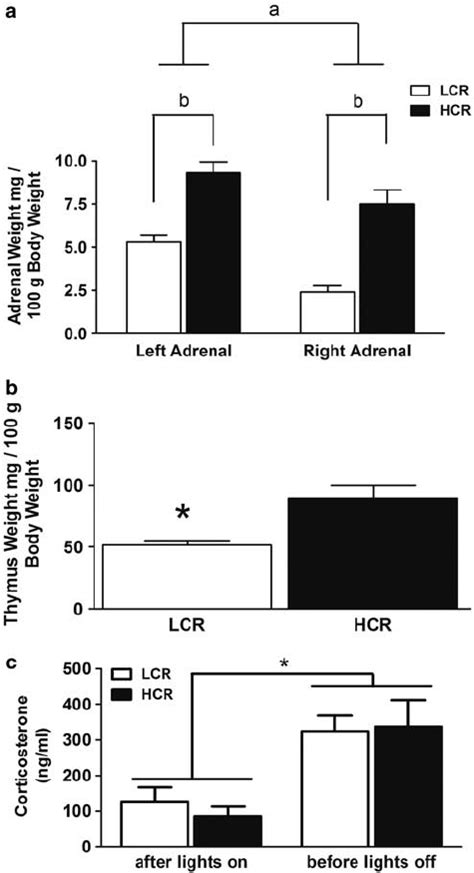 Adrenal A And Thymus B Weight Per 100 G Body Weight Circulating