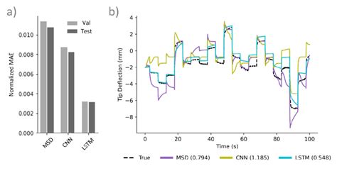Comparison Of Learned Dynamics Models Including Multi Step Dense