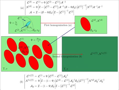 multiscale scheme composed of two successive homogenization procedures